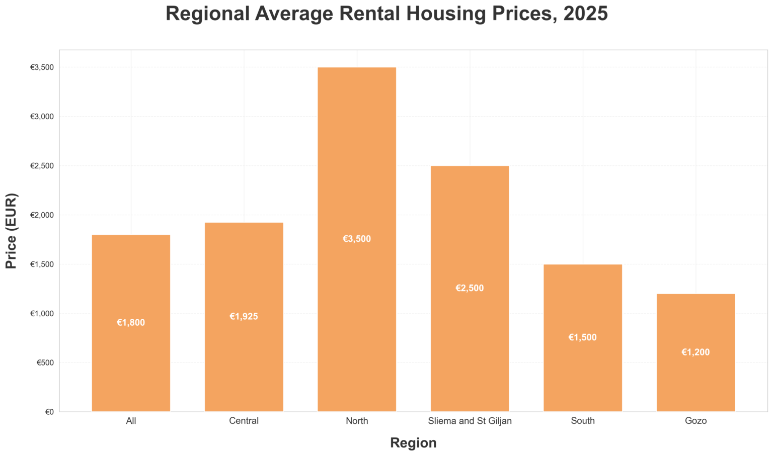 Malta Rental Prices 2025: Apartments vs Houses - Expatax Malta